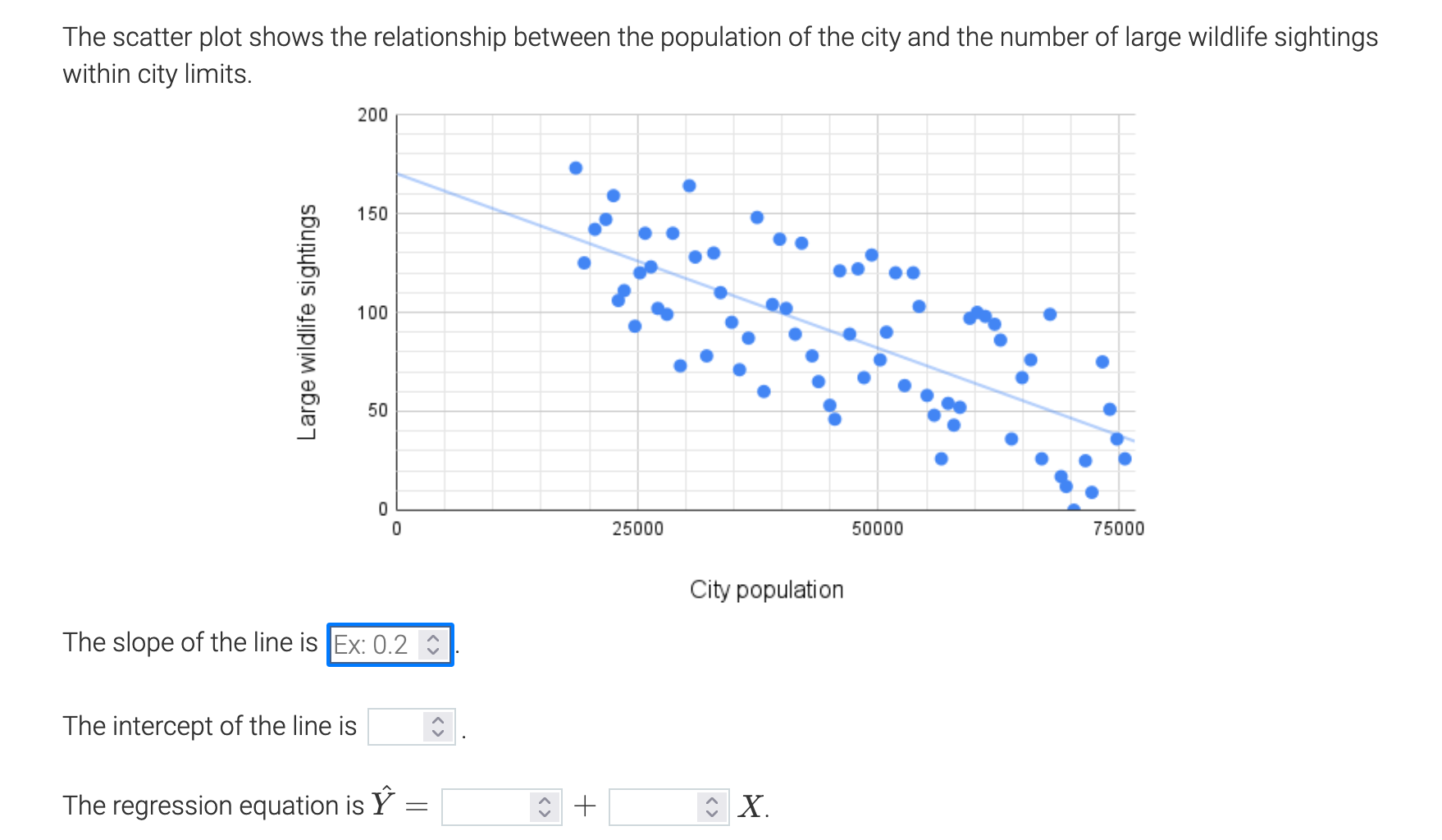 The scatter plot shows the relationship between the | Chegg.com