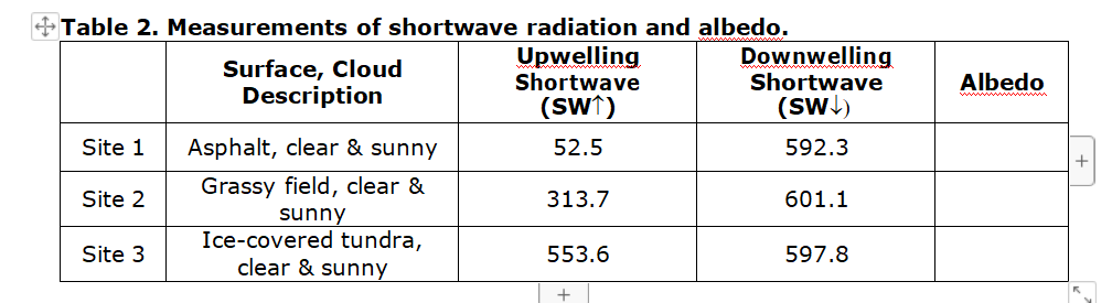 Solved Albedo * Table 2. Measurements of shortwave radiation | Chegg.com