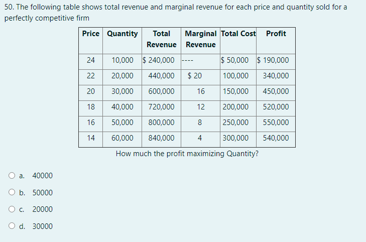 Solved 50. The following table shows total revenue and | Chegg.com