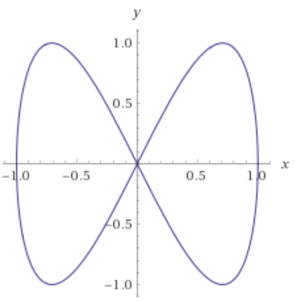 Solved Consider the curve defined by the parametric | Chegg.com