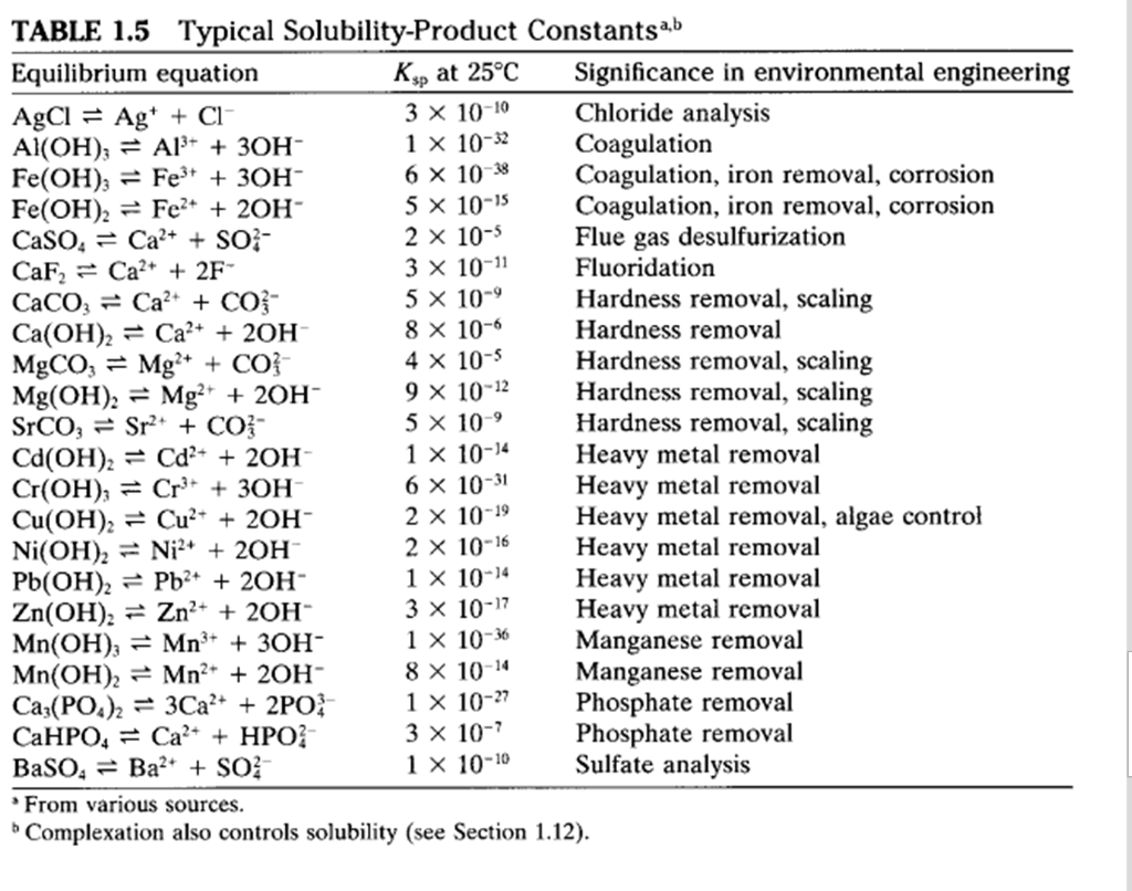 Solved TABLE 1.5 Typical Solubility-Product Constantsab | Chegg.com
