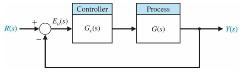 Solved Consider a unity feedback control system with the | Chegg.com