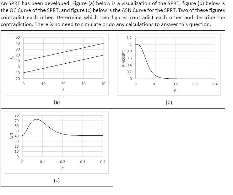 Solved An SPRT has been developed. Figure (a) below is a | Chegg.com