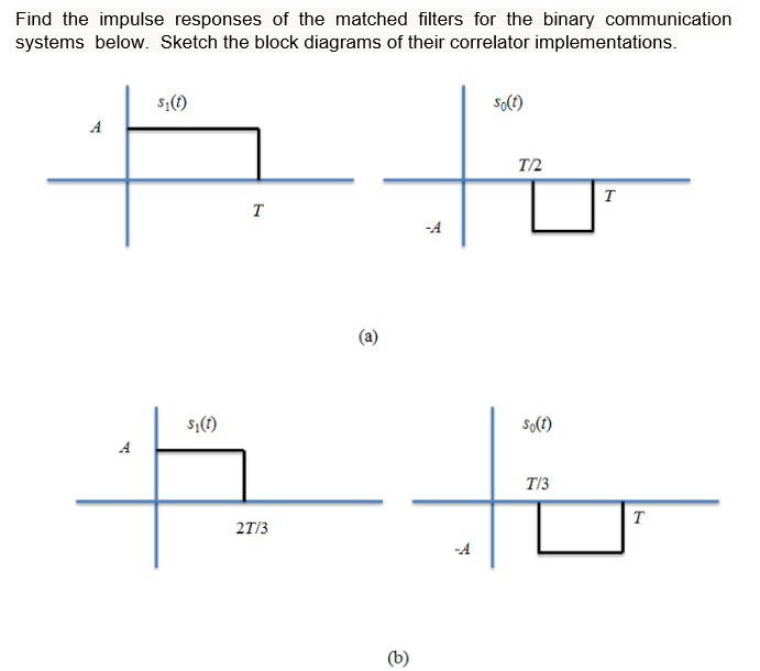 Solved Find the impulse responses of the matched filters for | Chegg.com
