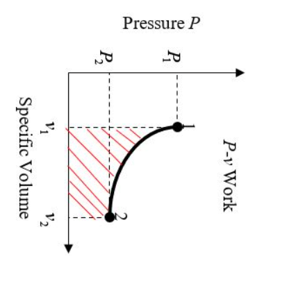 Solved Pressure-specific volume diagram. During an | Chegg.com