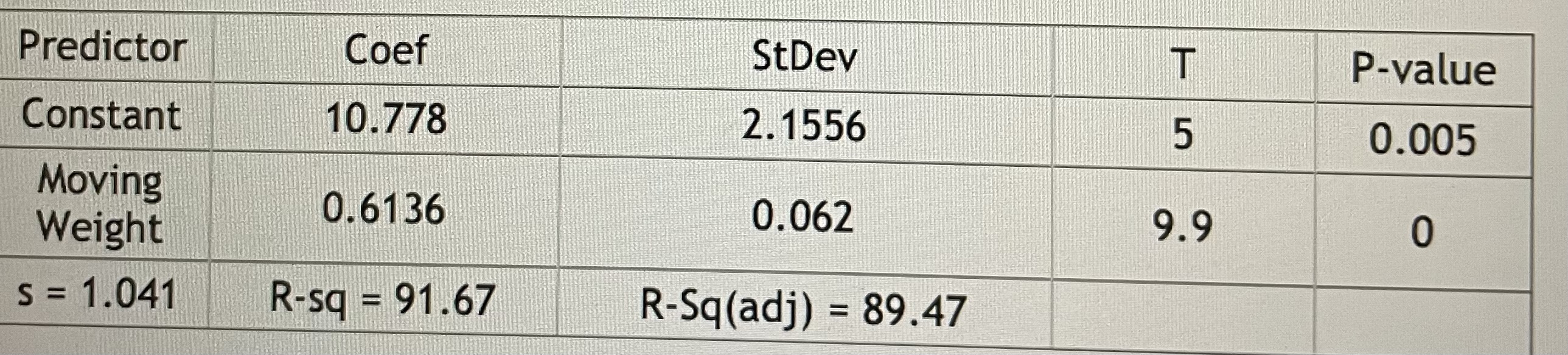 Solved Table[[predictorcoef how To Find R