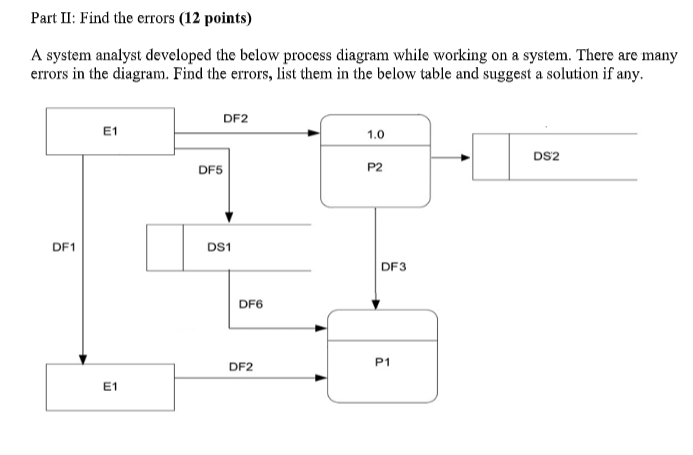 Solved Part II: Find the errors (12 points) A system analyst | Chegg.com