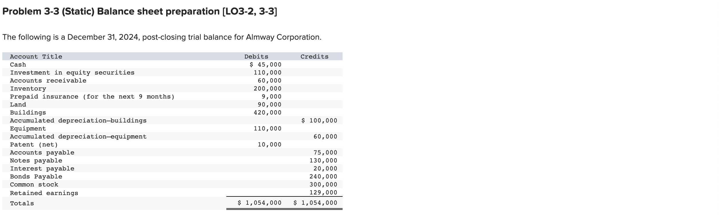 Solved Problem 3-3 (Static) Balance sheet preparation | Chegg.com
