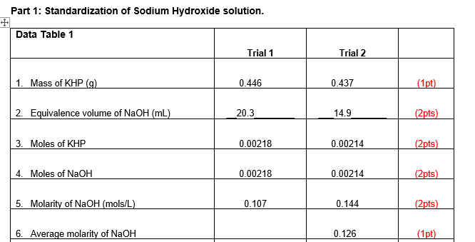 Solved Part 1: Standardization of Sodium Hydroxide solution. | Chegg.com