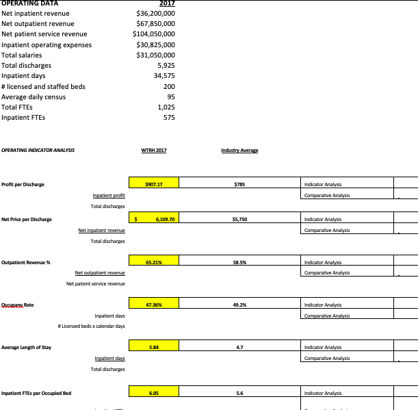 OPERATING DATA Net inpatient revenue Net outpatient | Chegg.com