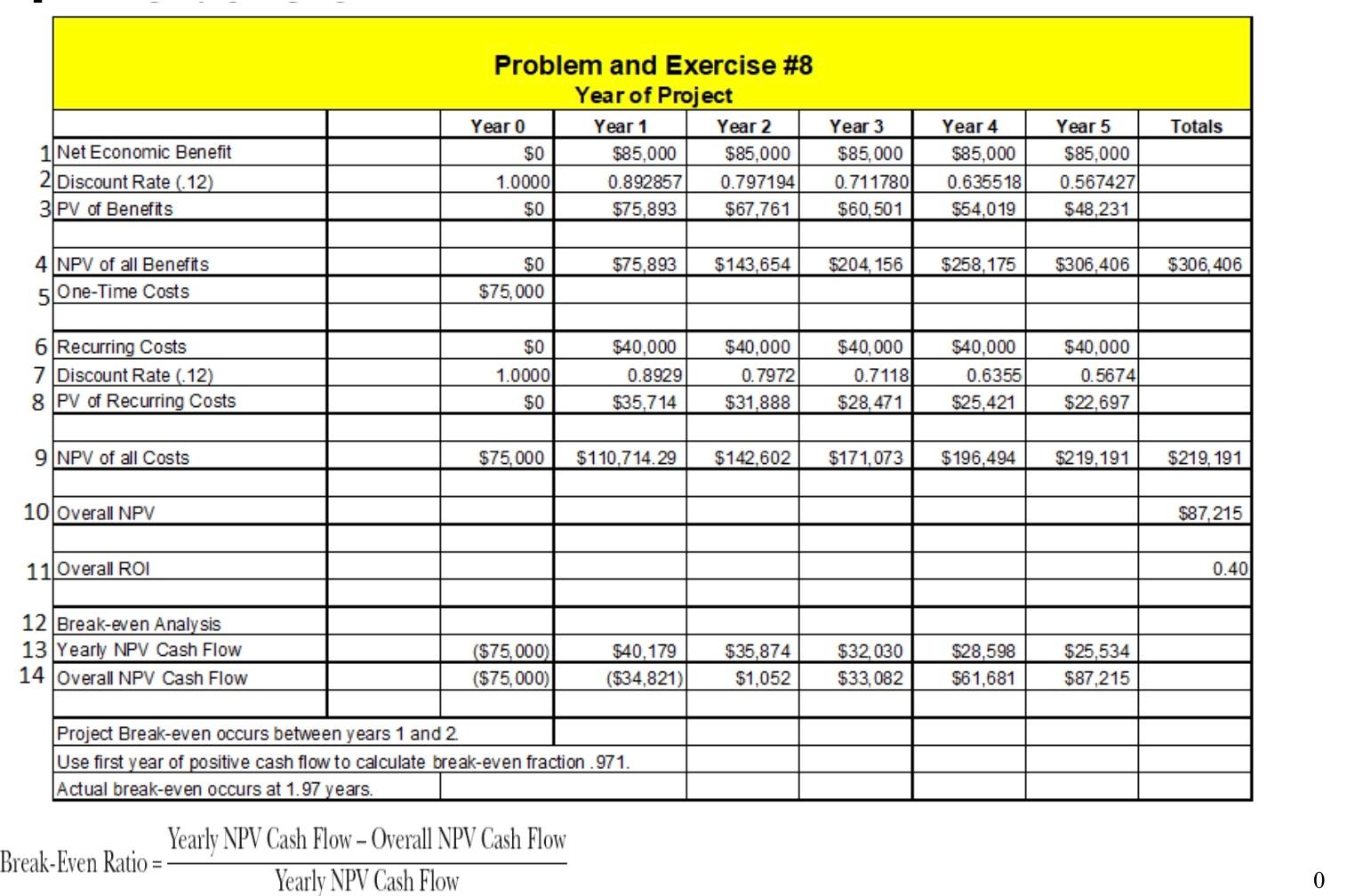 Break-Even Ratio = Yearly NPV Cash Flow | Chegg.com