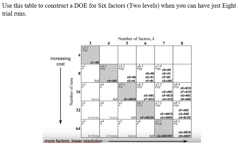 Use this table to construct a DOE for Six factors | Chegg.com