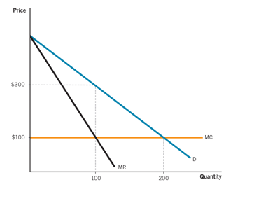 Solved 1. Under Perfect Price Discrimination, what is | Chegg.com