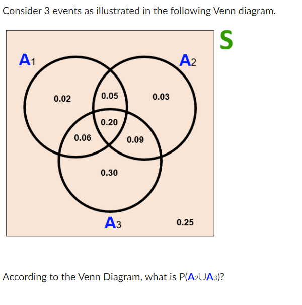 Solved Consider 3 events as illustrated in the following | Chegg.com
