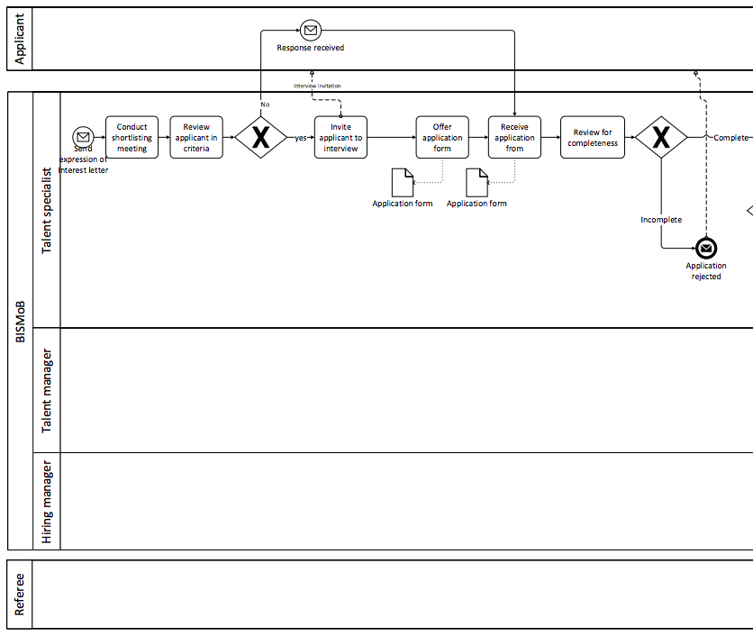 Context - A business process model was created by a | Chegg.com
