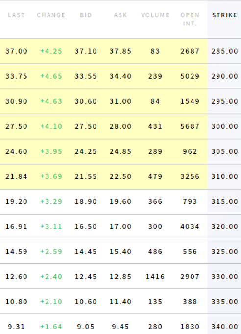 Solved Explain how to set up a 320/330 bull call spread on | Chegg.com