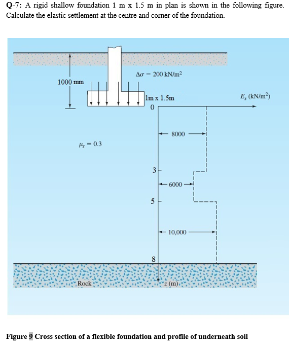 Solved Q-7: A rigid shallow foundation 1 mx 1.5 m in plan is | Chegg.com