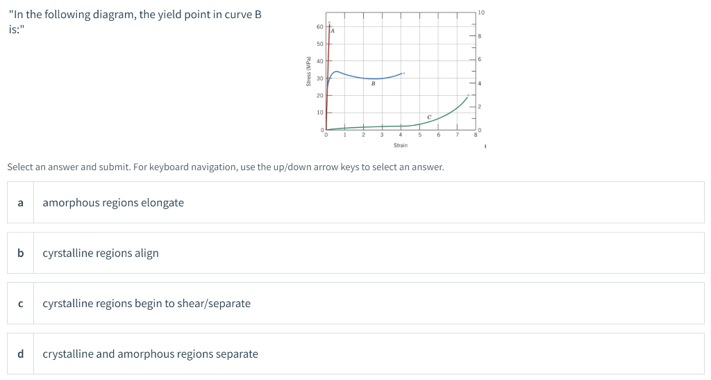 Solved "In the following diagram, the yield point in curve B | Chegg.com