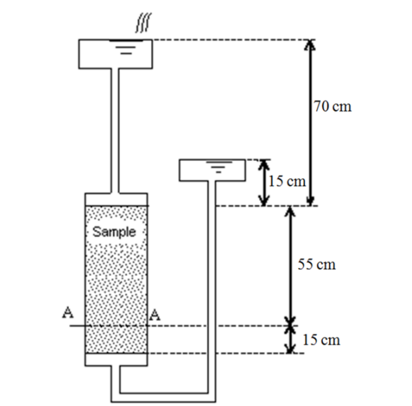 Solved Figure Q2 shows the illustrated permeability test | Chegg.com