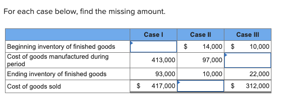Solved For each case below, find the missing amount. Case | Chegg.com