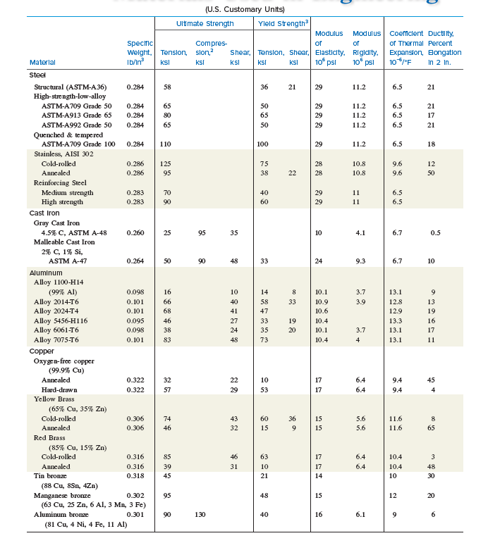 Solved Only give me a modulus of rigidity. I have posted the | Chegg.com