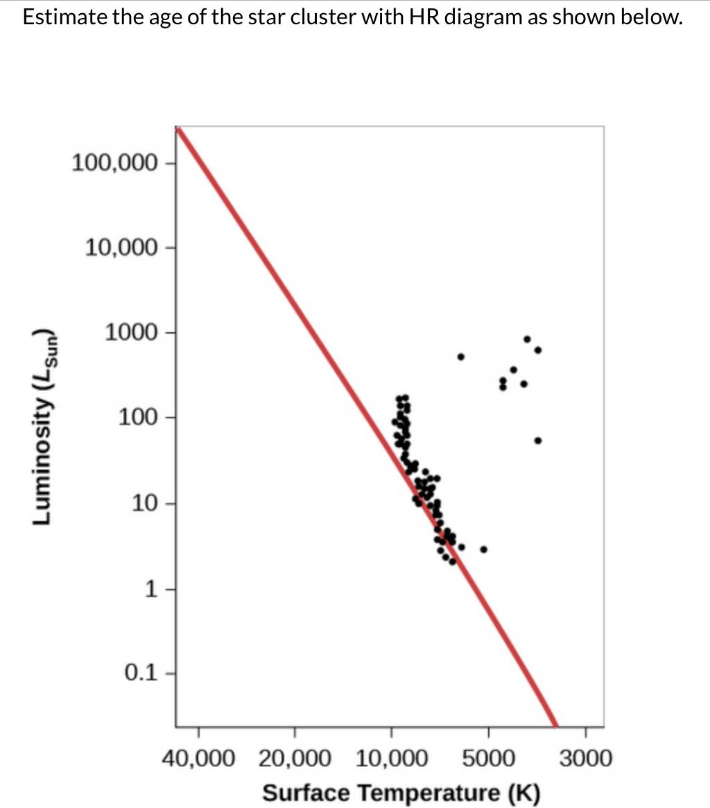 Solved Estimate the age of the star cluster with HR diagram | Chegg.com