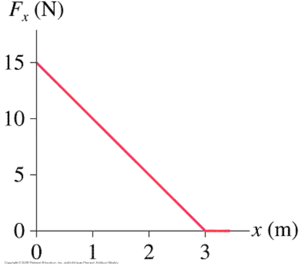 Solved A 483 g particle moving along the x-axis experiences | Chegg.com