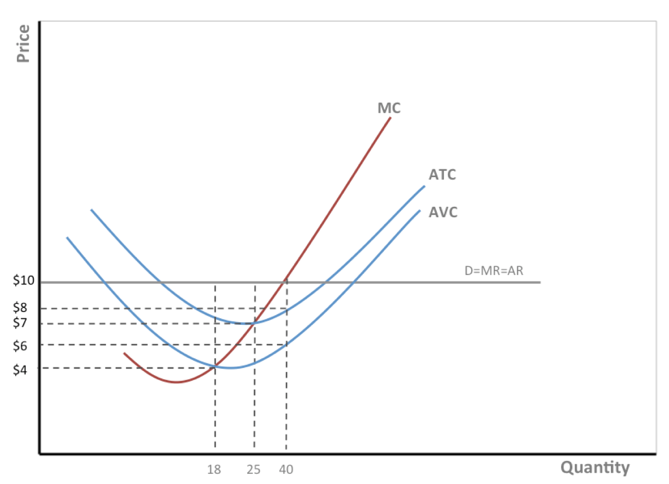Solved MICROECONOMICS 1. Using the graph above, what is the | Chegg.com
