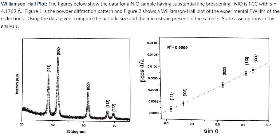 Solved Williamson-Hall Plot: The figures below show the data | Chegg.com