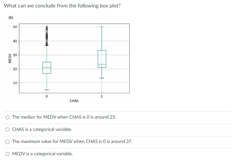 Solved What can we conclude from the following box plot? The | Chegg.com
