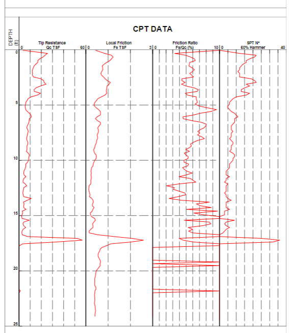 Solved 2. Based on the CPT test data given in page 3 and the | Chegg.com