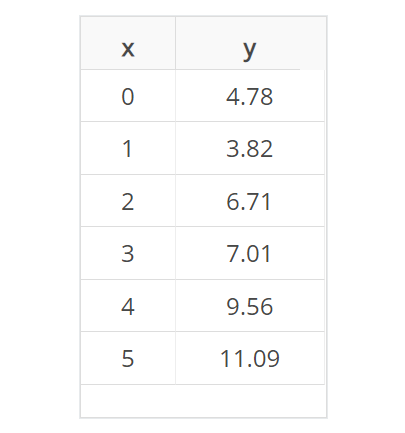 Solved Find the linear regression line for the following | Chegg.com