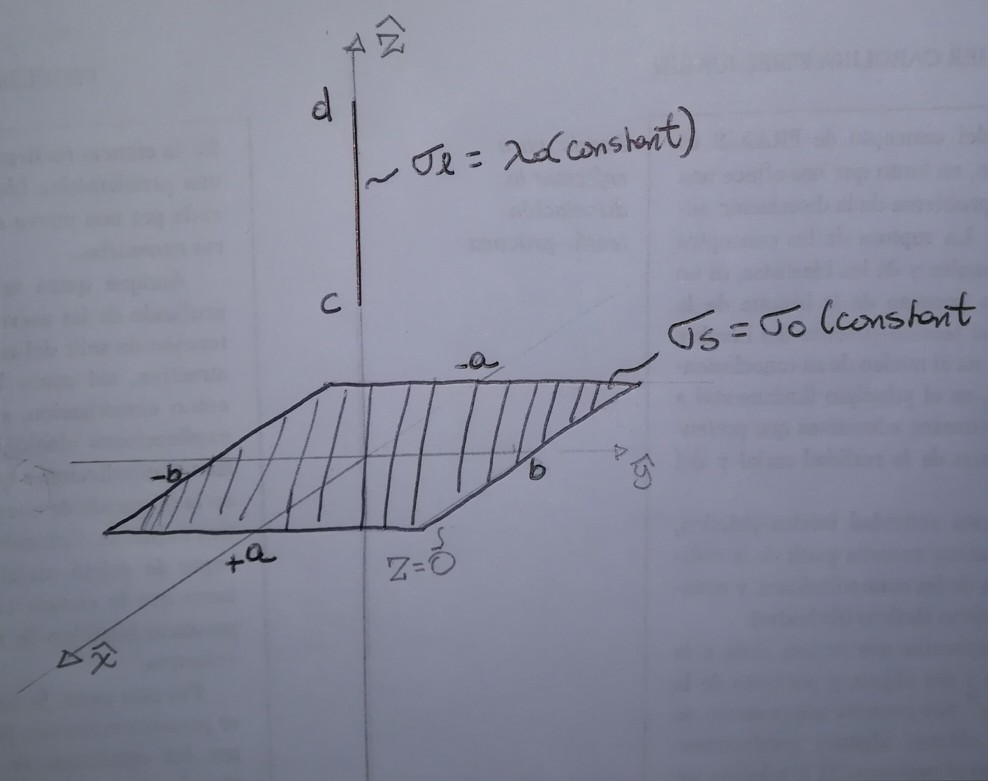 Solved The plane is located on the z = 0 plane, and it has a | Chegg.com