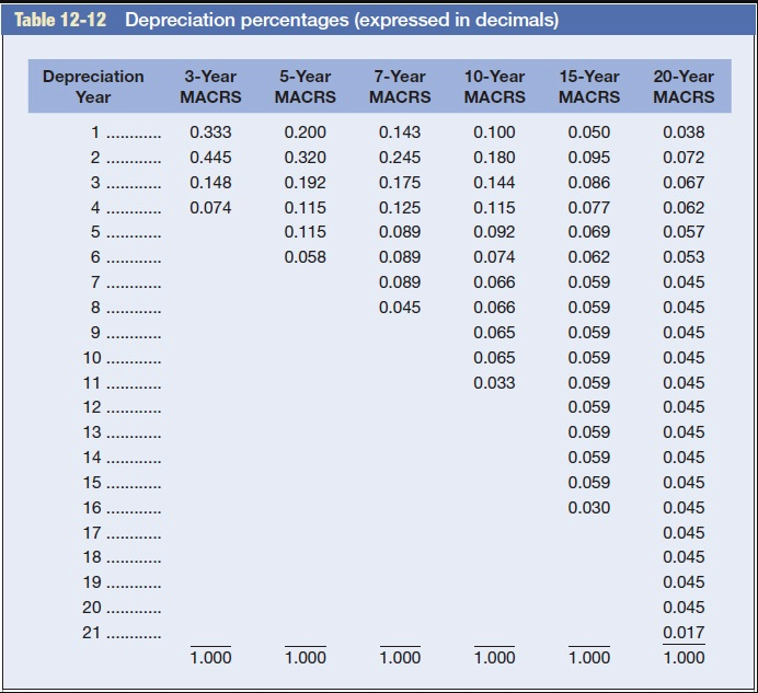 Macrs Depreciation Table | Cabinets Matttroy Macrs Depreciation Table | Cabinets Matttroy