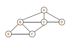 Solved Apply the Depth First Search and breadth first search | Chegg.com
