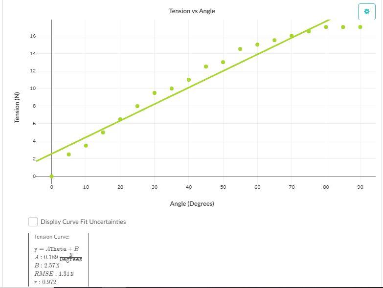 Solved Tension vs Angle 16 . 14 12 10 . 8 Tension (N) 6 4 . | Chegg.com