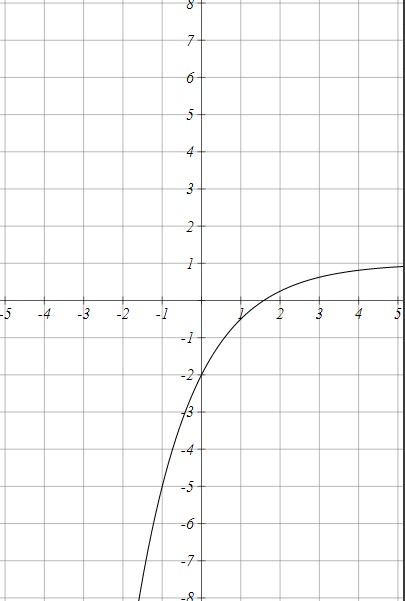 Solved Find an equation for the graph sketched below: | Chegg.com