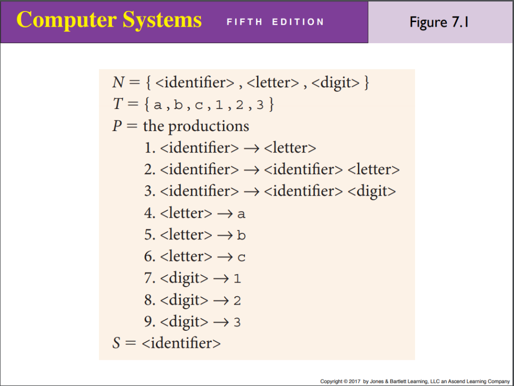 Solved 1. Derive the following strings with the grammar of | Chegg.com