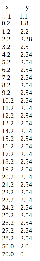 I need a clamped cubic spline using OCTAVE only (i | Chegg.com