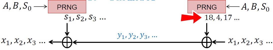 Solved Q: The following figure shows a simple PRNG, Linear | Chegg.com