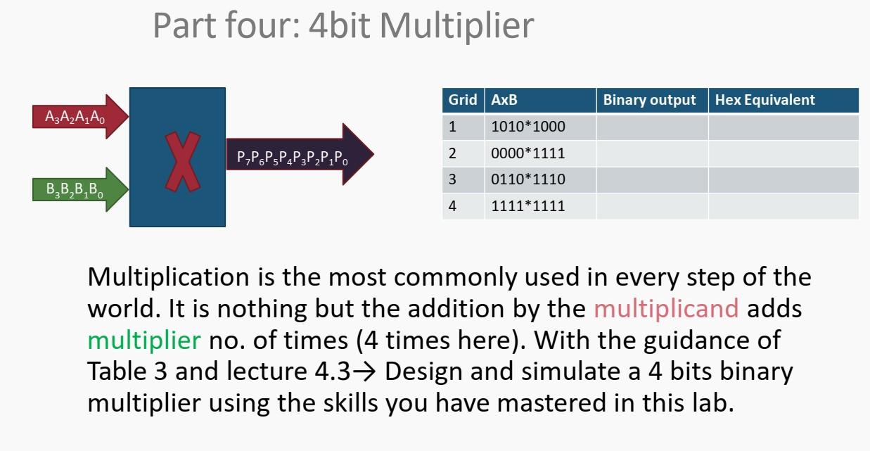Solved Part four: 4bit Multiplier Grid AxB Binary output Hex | Chegg.com