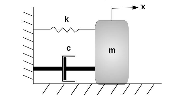 Solved Figure 1 Mass Spring Damper System (Part 1) Derive | Chegg.com
