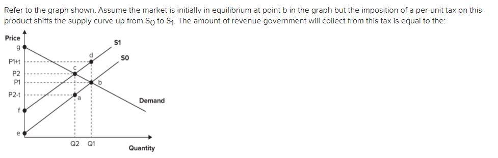 Solved Refer to the graph shown. Assume the market is | Chegg.com