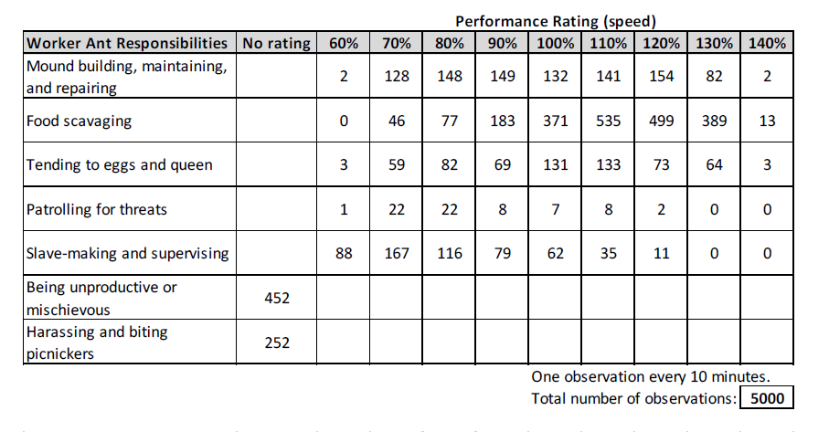 Solved Ants are arguably the most biologically successful | Chegg.com