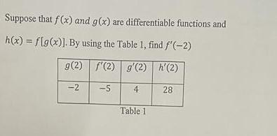 Solved Suppose that f(x) and g(x) are differentiable | Chegg.com