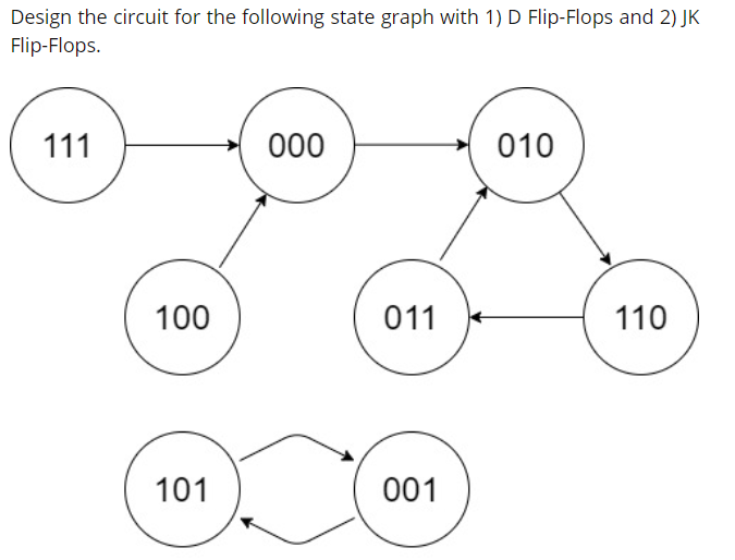 Solved Design the circuit for the following state graph with | Chegg.com