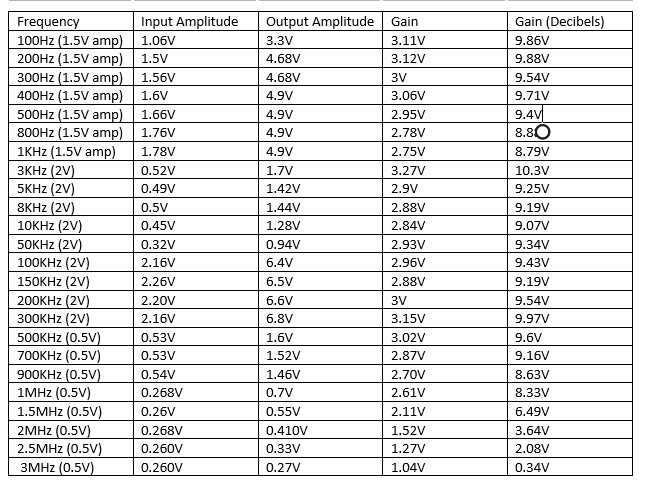 Solved measure the amplitude of the frequency response from | Chegg.com