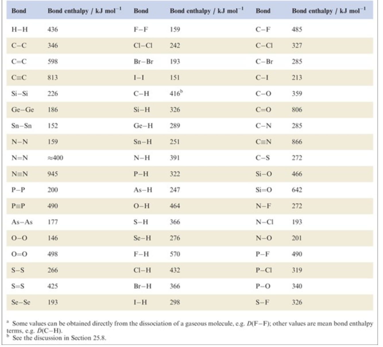 Solved Use bond enthalpies from the table below to calculate | Chegg.com