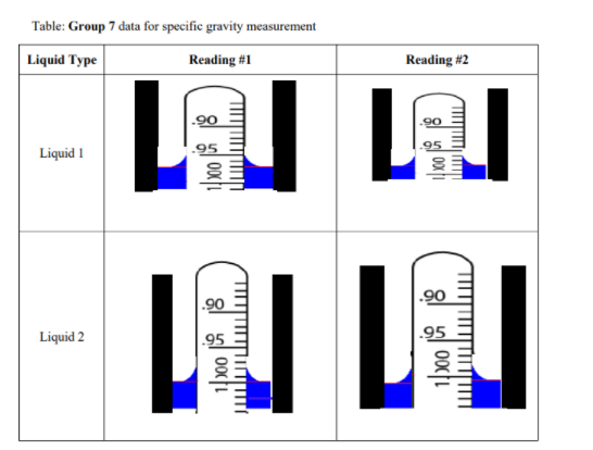 Solved Table: Group 7 data for specific gravity measurement | Chegg.com