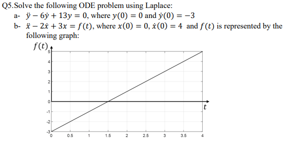 Solved Q5.Solve the following ODE problem using Laplace: a- | Chegg.com